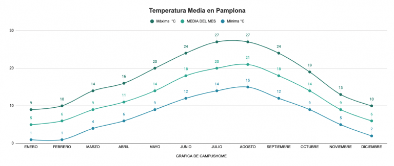 ¿Cómo es la temperatura en Pamplona? - CampusHome
